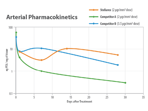 Stellarex: The Next-Generation DCB - Endovascular Today